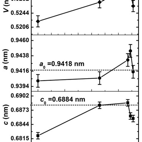 Variations Of Lattice Parameters C A And Unit Cell Volume V Of Cap As Download Scientific