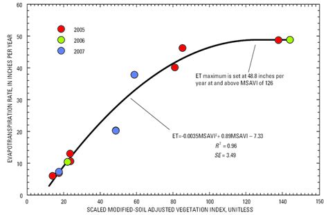 Relation Between Scaled Msavi And Annual Evapotranspiration Rate For Download Scientific