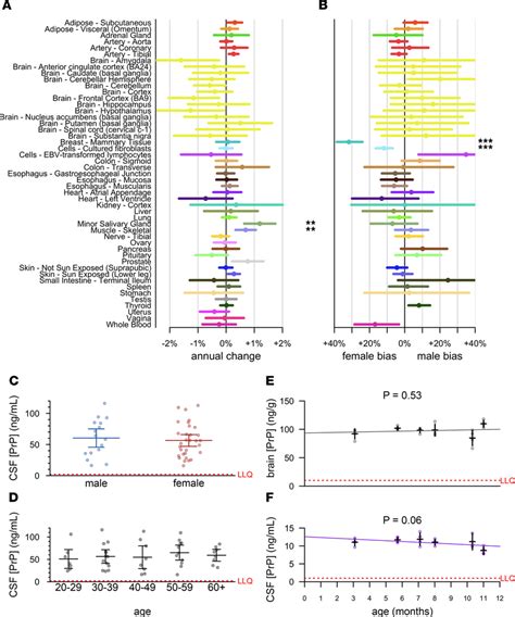 Lack Of Evidence For Sex Or Age Effects In PrP Expression A And B Download Scientific