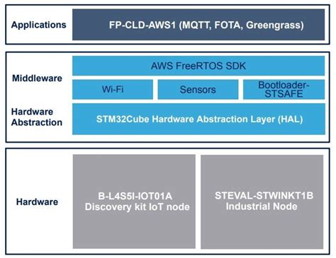 fp cld aws1 stm32cube function pack for iot sensor node with