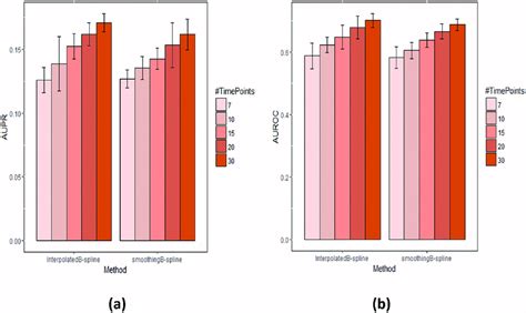 Effect Of Using Spline Interpolation And Smoothing Spline The Plot