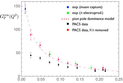 Lattice Data Black Data Points Reported In Ref 11 For The Momentum