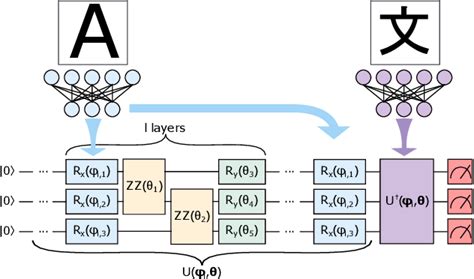 Figure 1 From Embedding Learning In Hybrid Quantum Classical Neural Networks Semantic Scholar