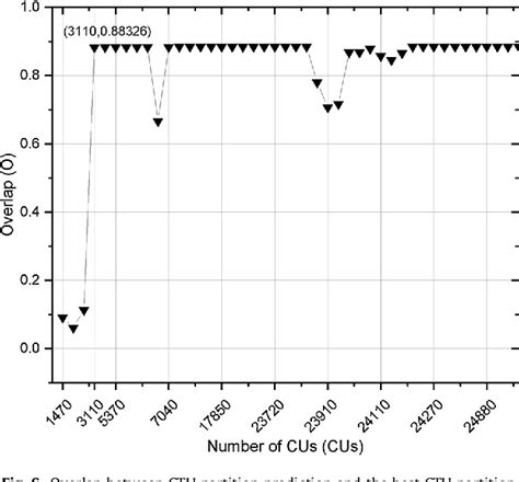 Figure 2 From Reinforcement Learning Based Coding Unit Early Termination Algorithm For High