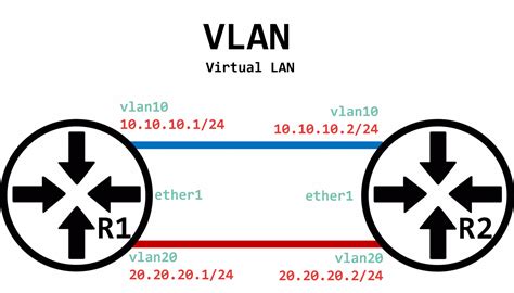 Konfigurasi VLAN Mikrotik Lengkap Xpertindo NET