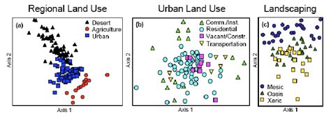 Non Metric Multidimensional Scaling At Three Scales In The CAP Download Scientific Diagram