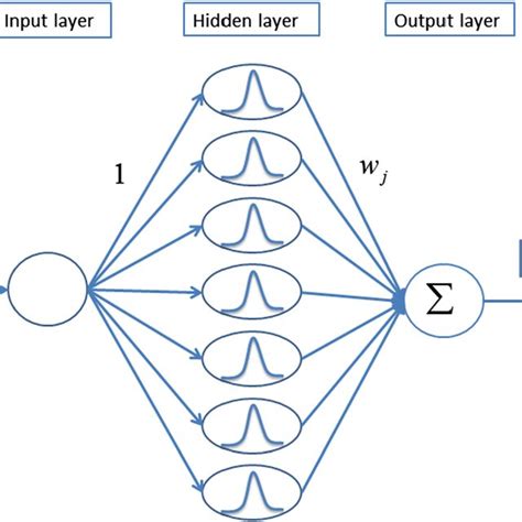 Gaussian Basis Function Neural Network Structure Download Scientific