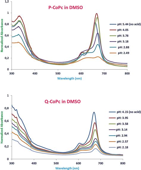 The Uv‐vis Spectra Of Cobalt Phthalocyanines P‐copc And Q‐copc In Download Scientific Diagram