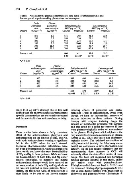 The Interaction Of Phenytoin And Carbamazepine With Combined Oral Contraceptive Steroids