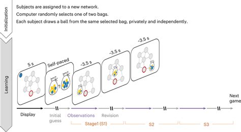 task schematic each game is initialized by assigning subjects randomly