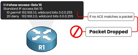 What Is ACL And How It Works