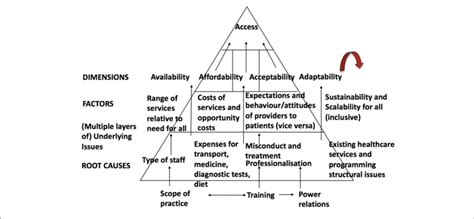 The Enhanced Accessibility Framework Adapted From 12 The