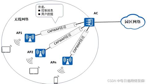 wifi网络架构 wifi系统架构 mob6454cc769a22的技术博客 51cto博客