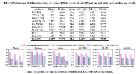 联邦学习系列 《fedgnn Federated Graph Neural Network For Privacy Preserving Recommendation》 知乎