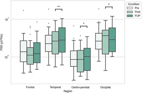 Theta Band Power For Different Timepoints And Brain Regions Power Download Scientific Diagram