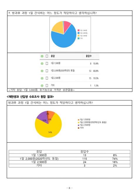 배곧초록유치원 일반 2020학년도 방과후 과정 학부모 만족도 조사 및 수요조사 설문 결과