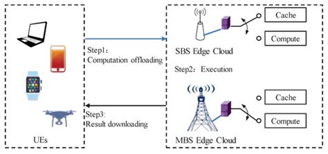 electronics free full text intelligent computation offloading