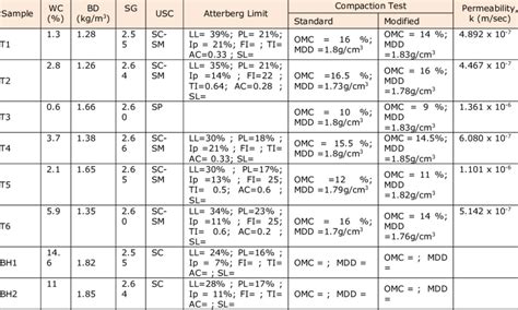 Summary Of Results Obtained From Geotechnical Analysis Of The Samples Download Scientific Diagram