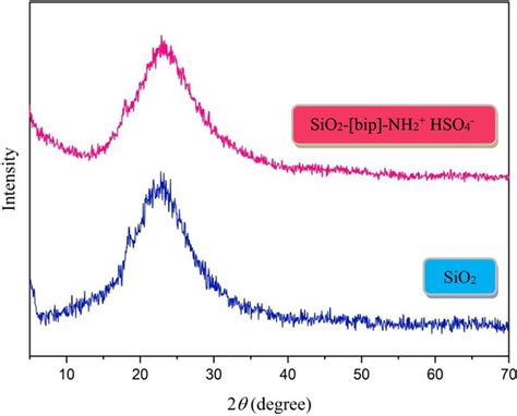 Xrd Patterns Of Sio2 And Sio2 [bip] Nh2⁺ Hso4⁻ Download Scientific Diagram