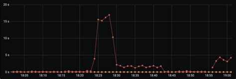 Note Restful Api Latency And Mongodb 效能調適與分析 By Wis Drunk House ”p Medium