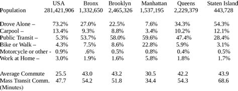 2000 Commuting Patterns 2 Download Table