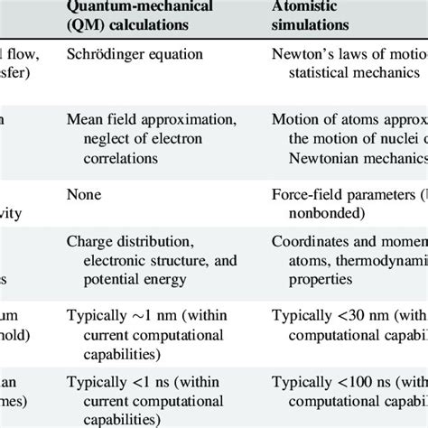 List Of Commonly Used Molecular Simulation Softwares Download Table