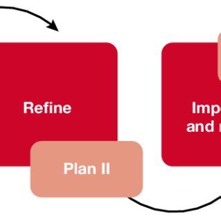 A Depiction Of An Adaptive Management Cycle Download Scientific Diagram