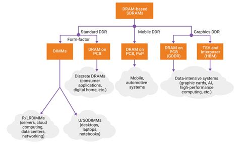 navigating memory choices for your next low power design semiwiki