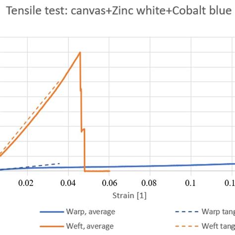 Fe Model Of The Rectangular Canvas With A Structured 3 D Mesh On The Download Scientific