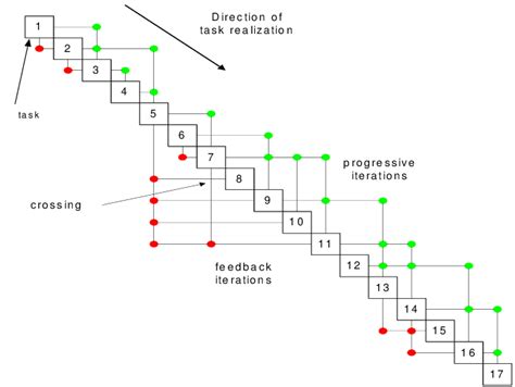 Design Structure Matrix Download Scientific Diagram