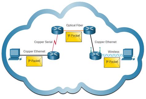 CyberOps Associate Module 6 Ethernet And Internet Protocol IP