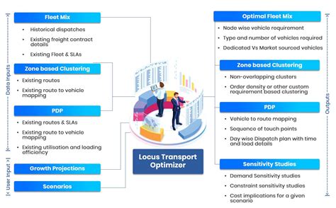 Supply Chain Consulting Strategy Consulting Locus Consulting