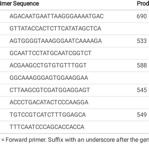 Primers Used For Detection Of Gene Mutation Download Scientific Diagram