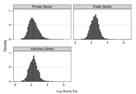 Histogram Of Gross Hourly Wage Distribution By Sector For Male Workers Download Scientific