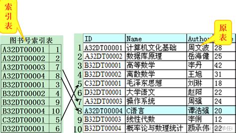 数据库视图与索引经典题数据库索引练习题 Csdn博客