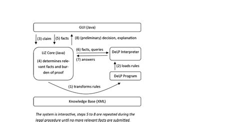 Example Of A Dialectical Tree Generated By Delp Download Scientific Diagram