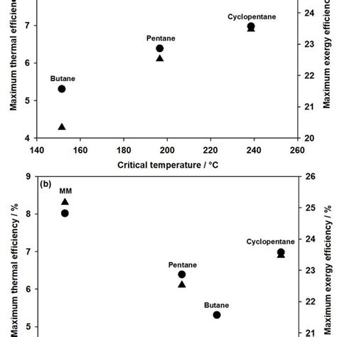 Maximum Thermal Efficiency Bullets And Maximum Exergy Efficiency Download Scientific Diagram
