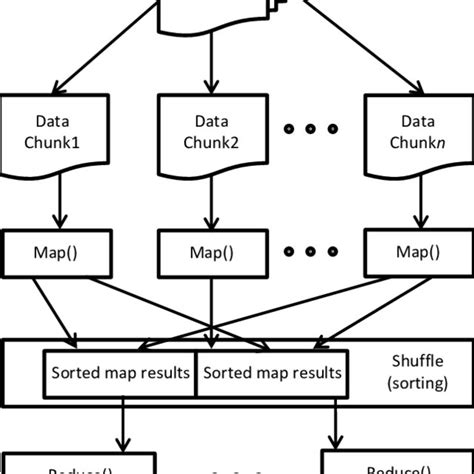 The Mapreduce Model Based On 16 Download Scientific Diagram