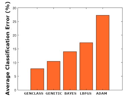 Average Classification Error On Town Hall Dataset Download