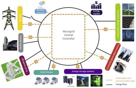 Energies Mdpi On Linkedin Optimal Allocation And Operation Of Droop