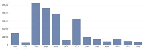 Improving Data Visualization For Natural Disasters An Animated Data Story By Hossam Ibrahim