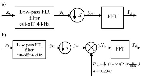 Algorithm Of Fft Rect A And B Fft Hanning Methods Hw Coefficients Download Scientific