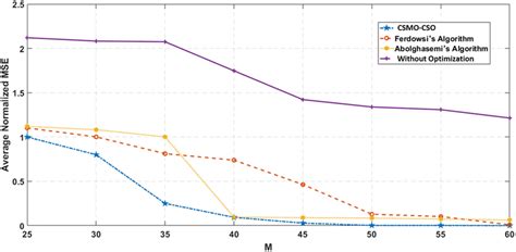 average normalised mse as a function of m in csmo‐cso ferdowsi and