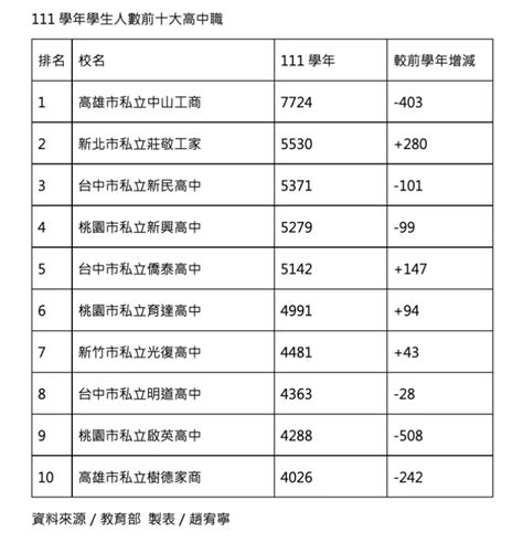 私校近2年縮班速度驚人！全國前10大高中職學生數排名出爐 Baogon 的部落格 Udn部落格
