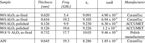 Relative Permittivity ε R And Tanδ Of Ceramic Substrates At Various