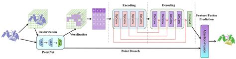 Semantic Segmentation Method For High Resolution Tomato Seedling Point