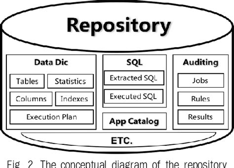 figure 2 from design and implementation of sql audit tool for database performance semantic