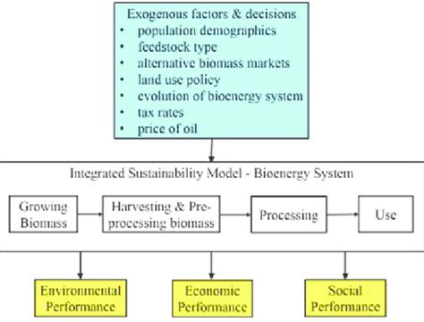 Integrated Sustainability Model Concept For Bioenergy System Download