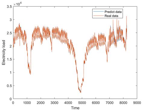 Real And Predicted Load Data Download Scientific Diagram