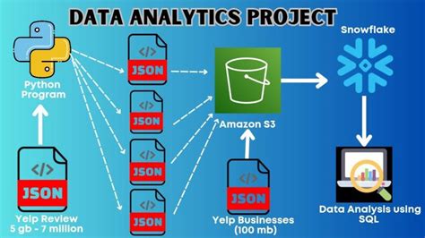 End To End Data Analytics Project 66 Minutes Yelp Business Reviews Siddhant Nayak